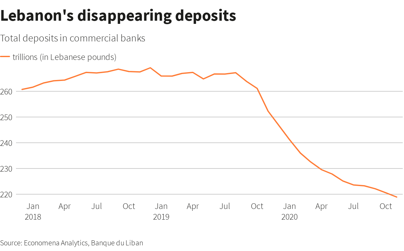 As Lebanon’s banks struggle to raise capital, a deadline looms – Ya Libnan