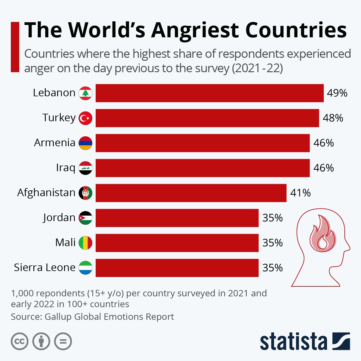 Why Lebanon, Iraq and Jordan rank among the ‘world’s angriest countries ...